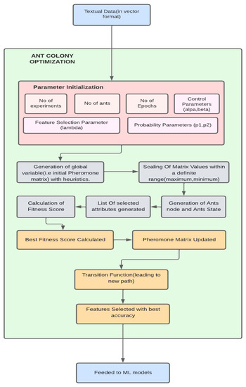 Textual Feature Extraction Using Ant Colony Optimization for Hate Speech Classification