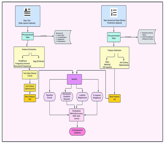 Textual Feature Extraction Using Ant Colony Optimization for Hate Speech Classification
