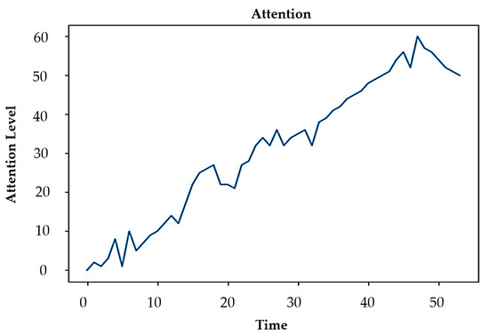 Real-Time Attention Monitoring System for Classroom: A Deep Learning ...