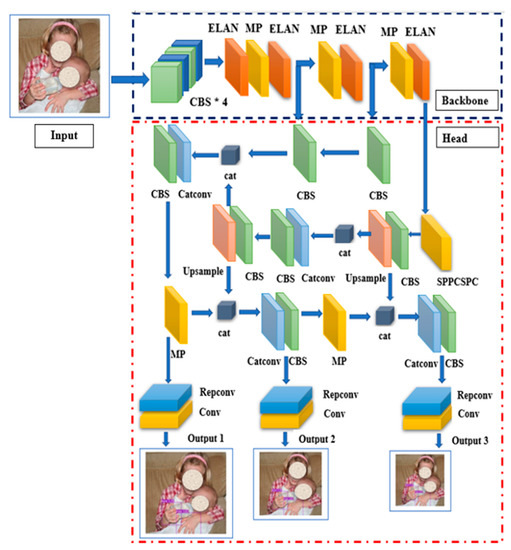 Deep Learning for Highly Accurate Hand Recognition Based on Yolov7 Model