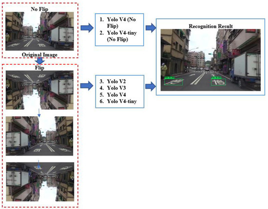 Recognizing Road Surface Traffic Signs Based on Yolo Models Considering Image Flips
