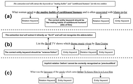 Candidate Set Expansion for Entity and Relation Linking Based on Mutual Entity–Relation Interaction