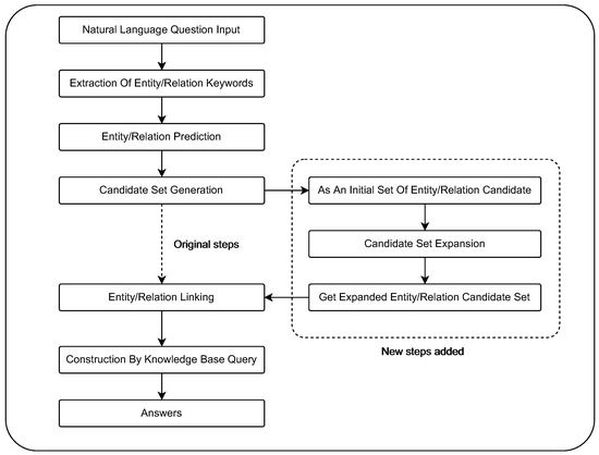Candidate Set Expansion for Entity and Relation Linking Based on Mutual Entity–Relation Interaction