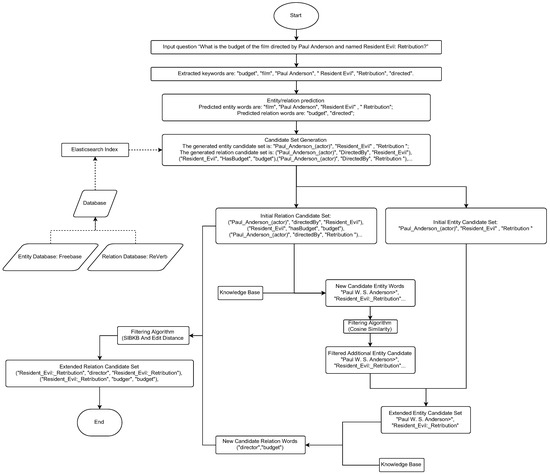 Candidate Set Expansion for Entity and Relation Linking Based on Mutual Entity–Relation Interaction