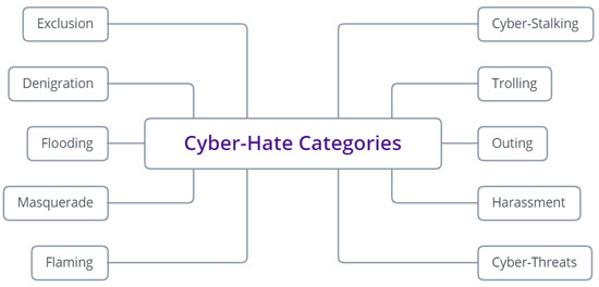 BDCC | Free Full-Text | Intelligent Multi-Lingual Cyber-Hate Detection ...