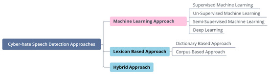 BDCC | Free Full-Text | Intelligent Multi-Lingual Cyber-Hate Detection in Online Social Networks ...