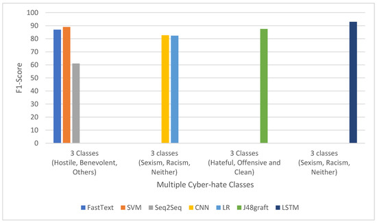 Intelligent Multi-Lingual Cyber-Hate Detection in Online Social ...