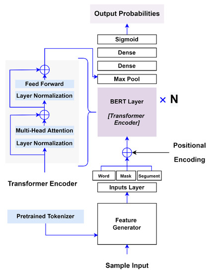 MalBERTv2: Code Aware BERT-Based Model for Malware Identification