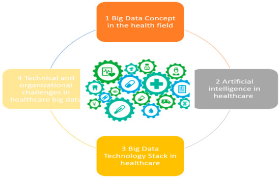 BDCC | Free Full-Text | Enhancing Digital Health Services with Big Data ...