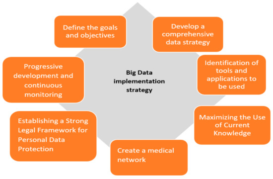 BDCC | Free Full-Text | Enhancing Digital Health Services with Big Data ...