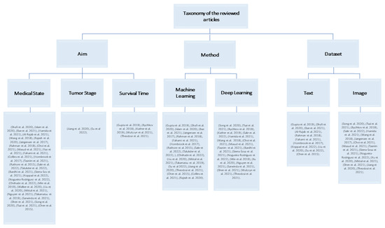 BDCC | Free Full-Text | Predicting Colorectal Cancer Using Machine and Deep Learning Algorithms ...