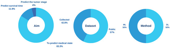 BDCC | Free Full-Text | Predicting Colorectal Cancer Using Machine and ...
