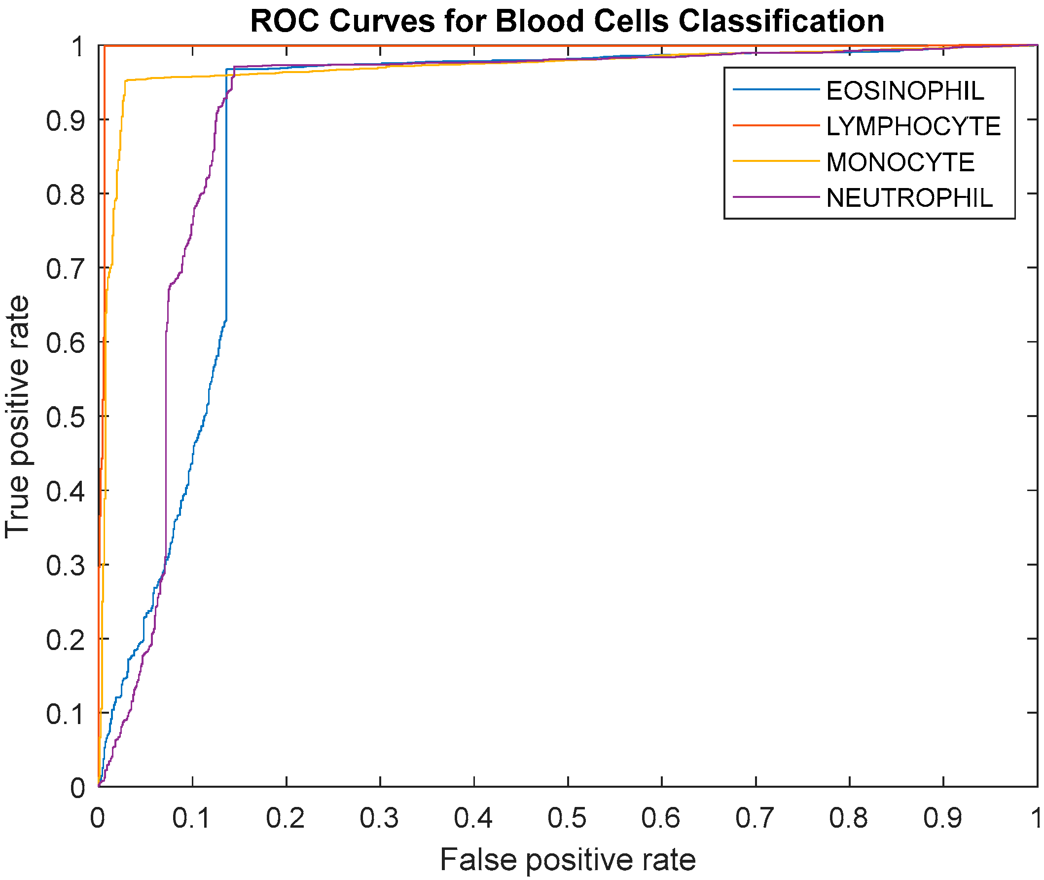 DLBCNet: A Deep Learning Network for Classifying Blood Cells