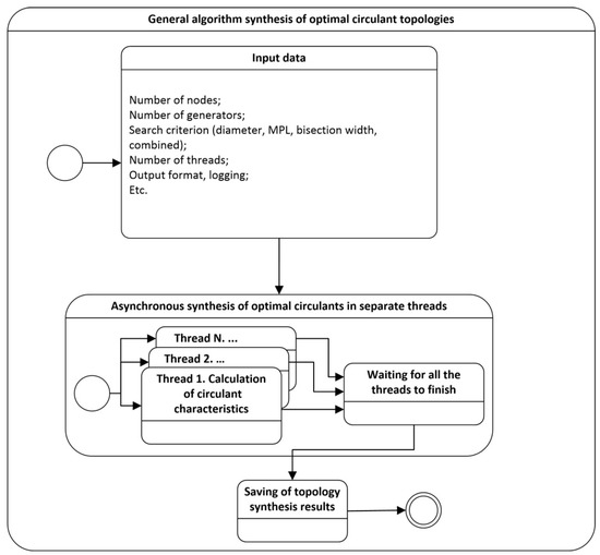 BDCC | Free Full-Text | The Dataset for Optimal Circulant Topologies