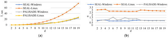 A Comparative Study of Secure Outsourced Matrix Multiplication Based on Homomorphic Encryption