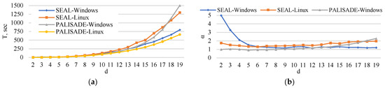 A Comparative Study of Secure Outsourced Matrix Multiplication Based on Homomorphic Encryption