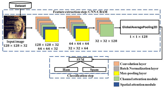 Attention Mechanism and Support Vector Machine for Image-Based E-Mail ...