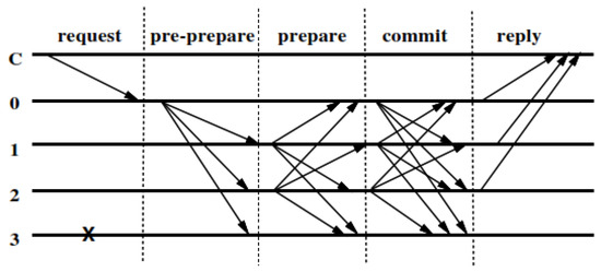 Blockchain-Based Double-Layer Byzantine Fault Tolerance for Scalability Enhancement for Building ...
