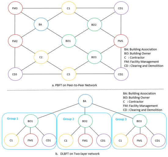 Blockchain-Based Double-Layer Byzantine Fault Tolerance for Scalability Enhancement for Building ...