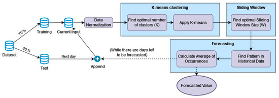 An Improved Pattern Sequence-Based Energy Load Forecast Algorithm Based on Self-Organizing Maps ...