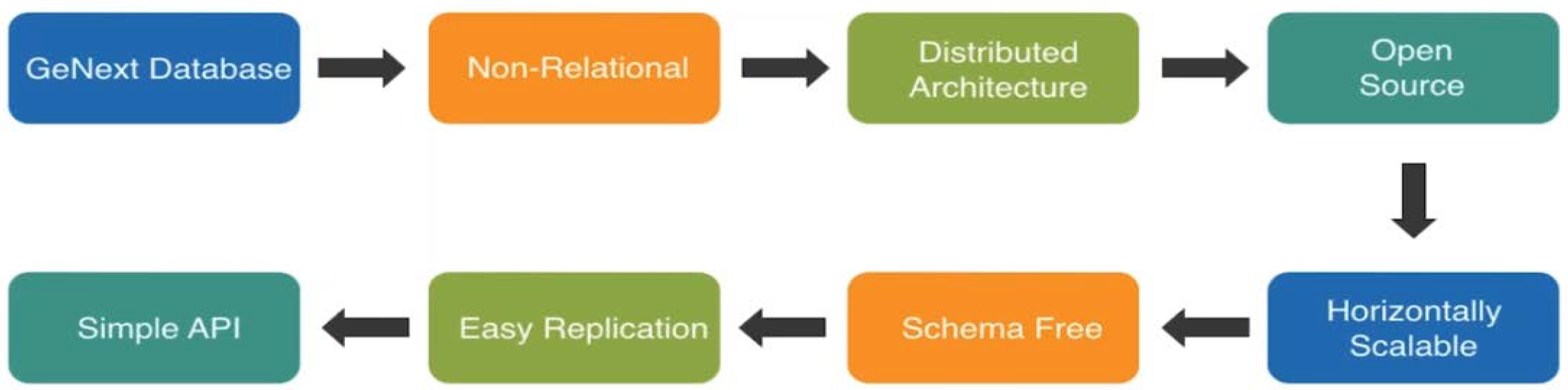 Bdcc Free Full Text Sql And Nosql Database Software Architecture Performance Analysis And