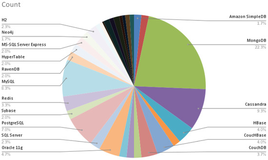 SQL and NoSQL Database Software Architecture Performance Analysis and ...