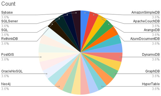 SQL and NoSQL Database Software Architecture Performance Analysis and ...