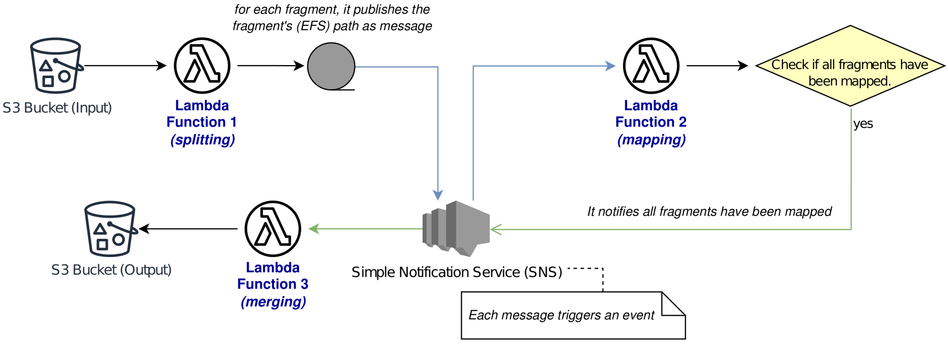 Massive Parallel Alignment of RNA-seq Reads in Serverless Computing