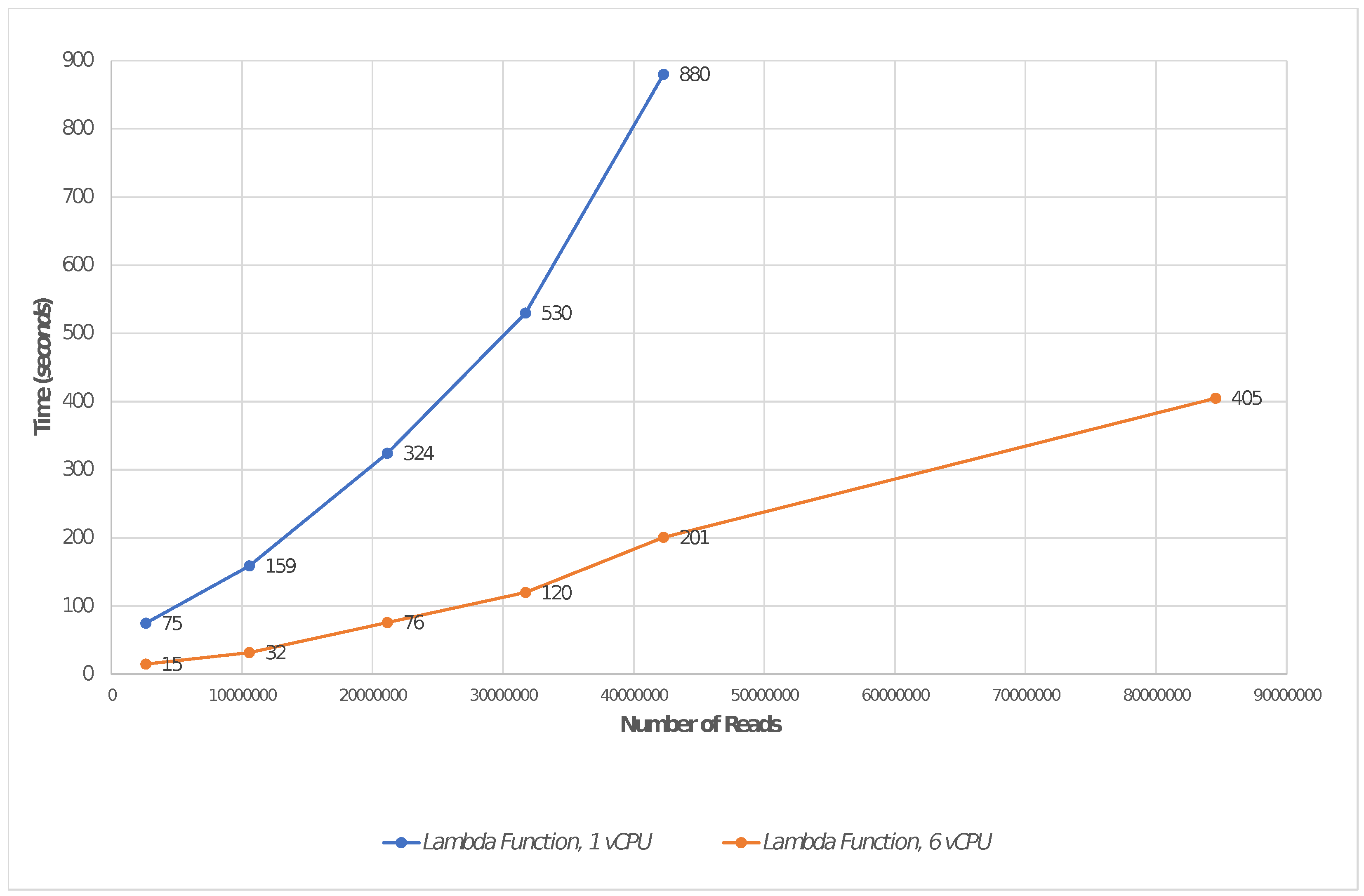 Massive Parallel Alignment of RNA-seq Reads in Serverless Computing
