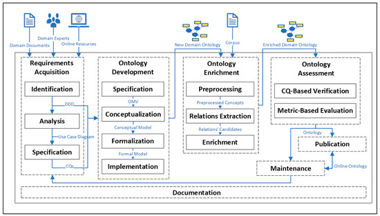 Bdcc Free Full Text An Ontology Development Methodology Based On Ontology Driven Conceptual