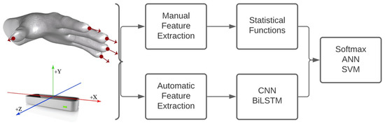 Hand Gesture Recognition Using Automatic Feature Extraction and Deep Learning Algorithms with Memory
