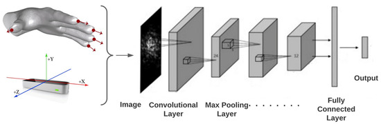 Hand Gesture Recognition Using Automatic Feature Extraction and Deep ...