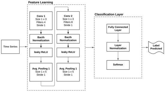Hand Gesture Recognition Using Automatic Feature Extraction and Deep Learning Algorithms with Memory