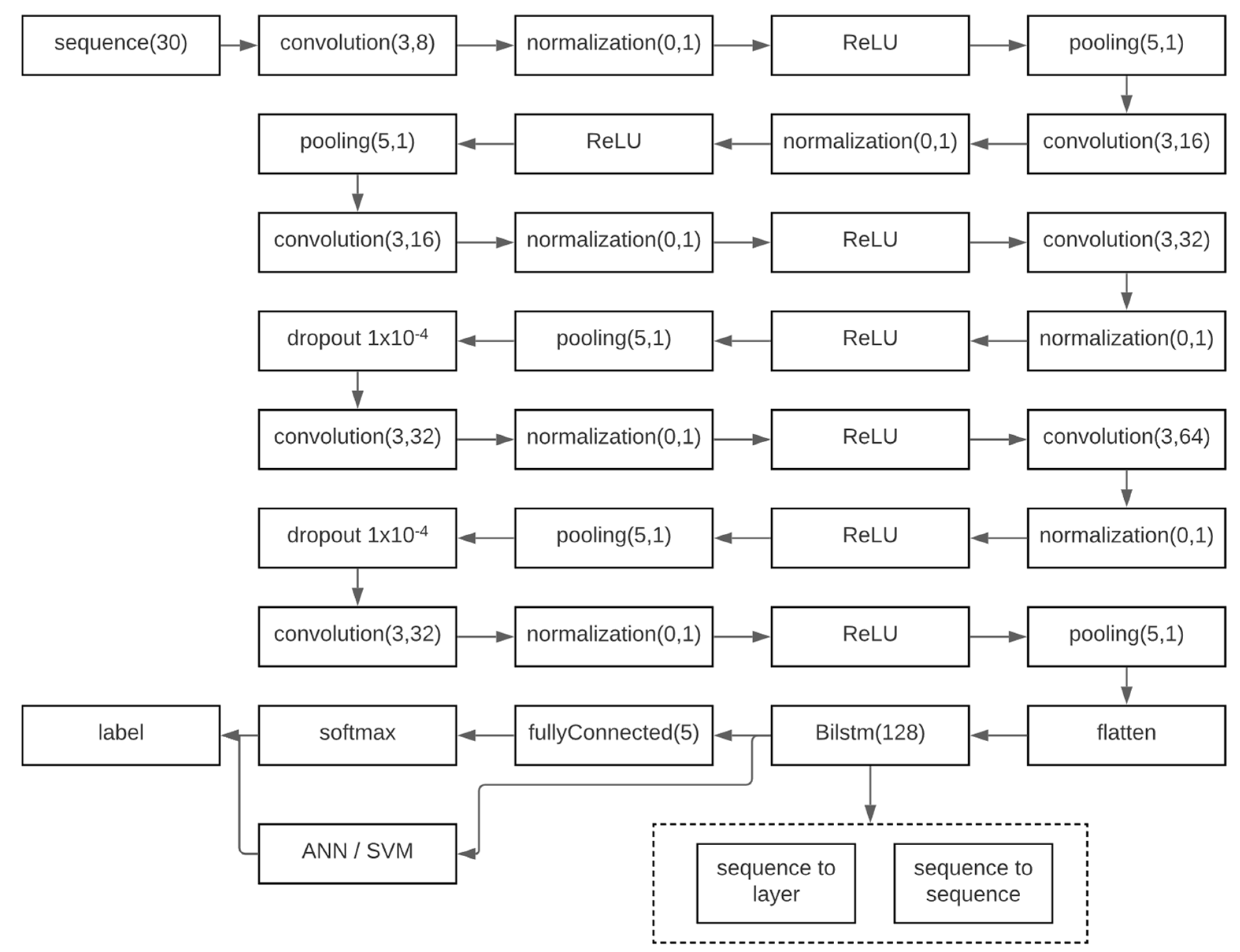 Hand Gesture Recognition Using Automatic Feature Extraction and Deep Learning Algorithms with Memory