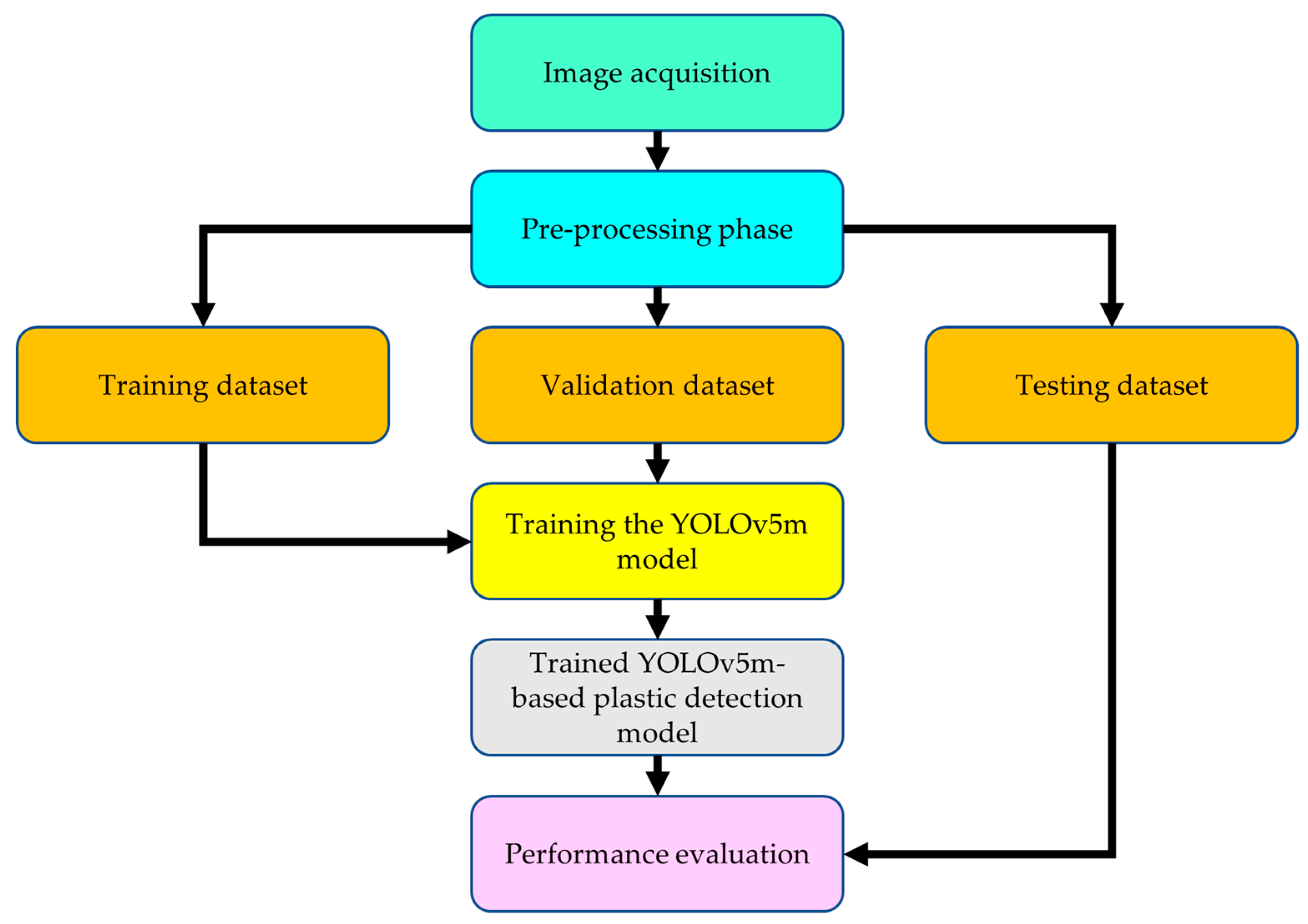 On-Shore Plastic Waste Detection with YOLOv5 and RGB-Near-Infrared Fusion: A State-of-the-Art ...