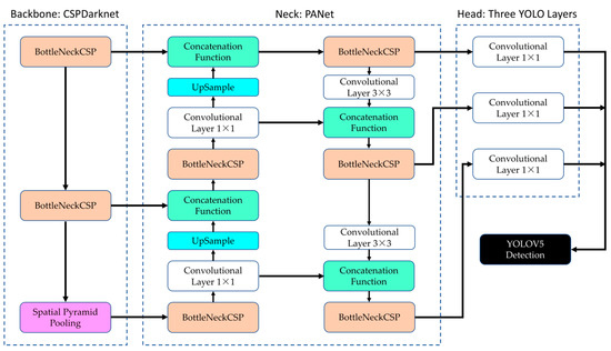 On-Shore Plastic Waste Detection with YOLOv5 and RGB-Near-Infrared Fusion: A State-of-the-Art ...