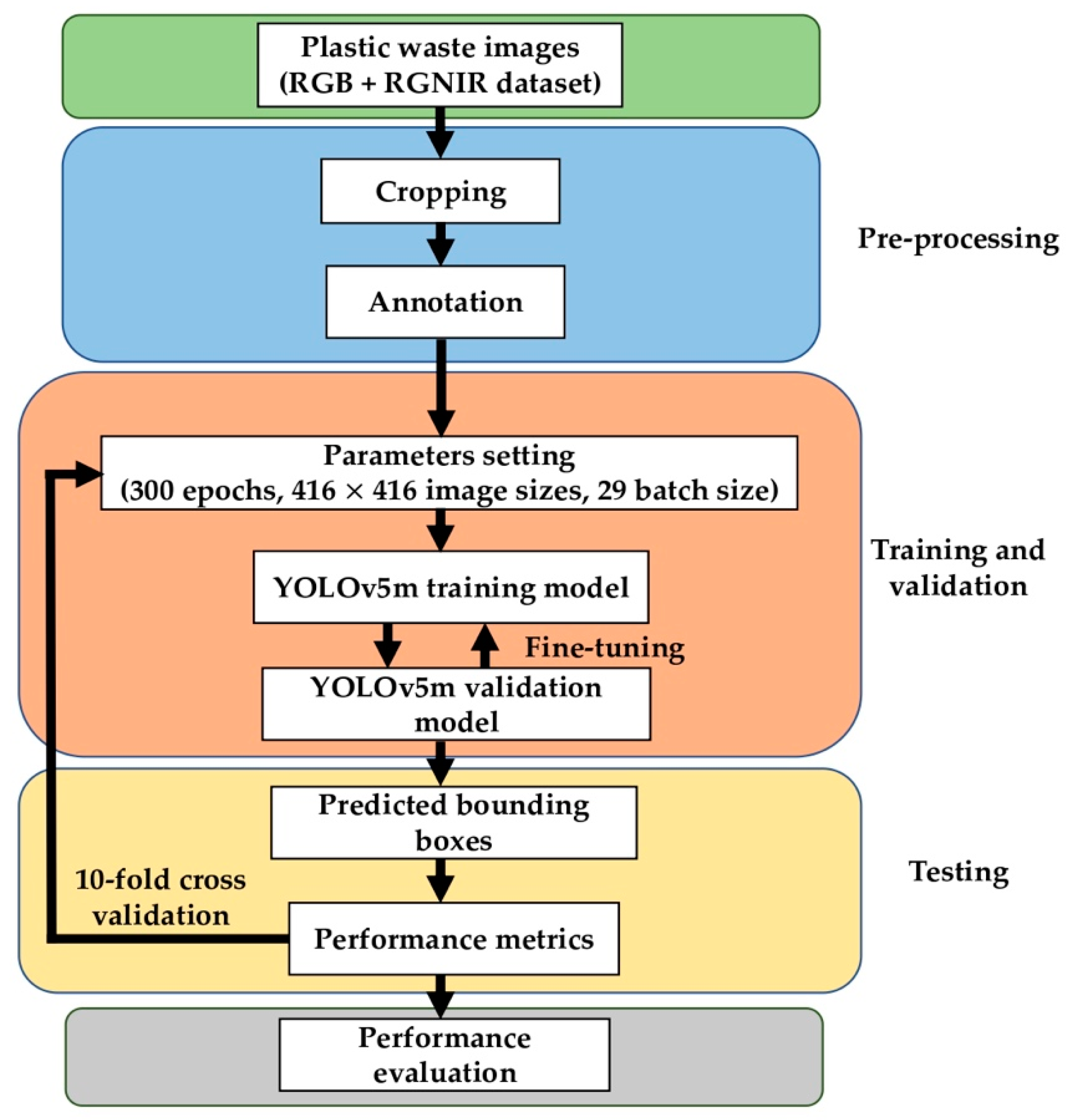 On-Shore Plastic Waste Detection with YOLOv5 and RGB-Near-Infrared Fusion: A State-of-the-Art ...