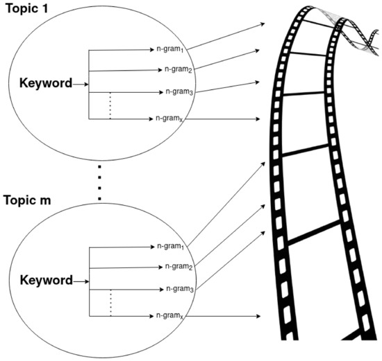 Semantic Hierarchical Indexing for Online Video Lessons Using Natural ...