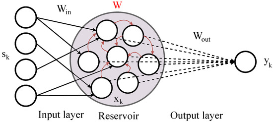 Comparing Reservoir Artificial and Spiking Neural Networks in Machine ...