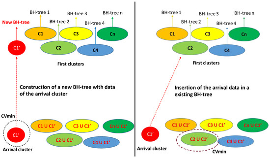 BDCC | Free Full-Text | Efficient Method for Continuous IoT Data Stream Indexing in the Fog ...