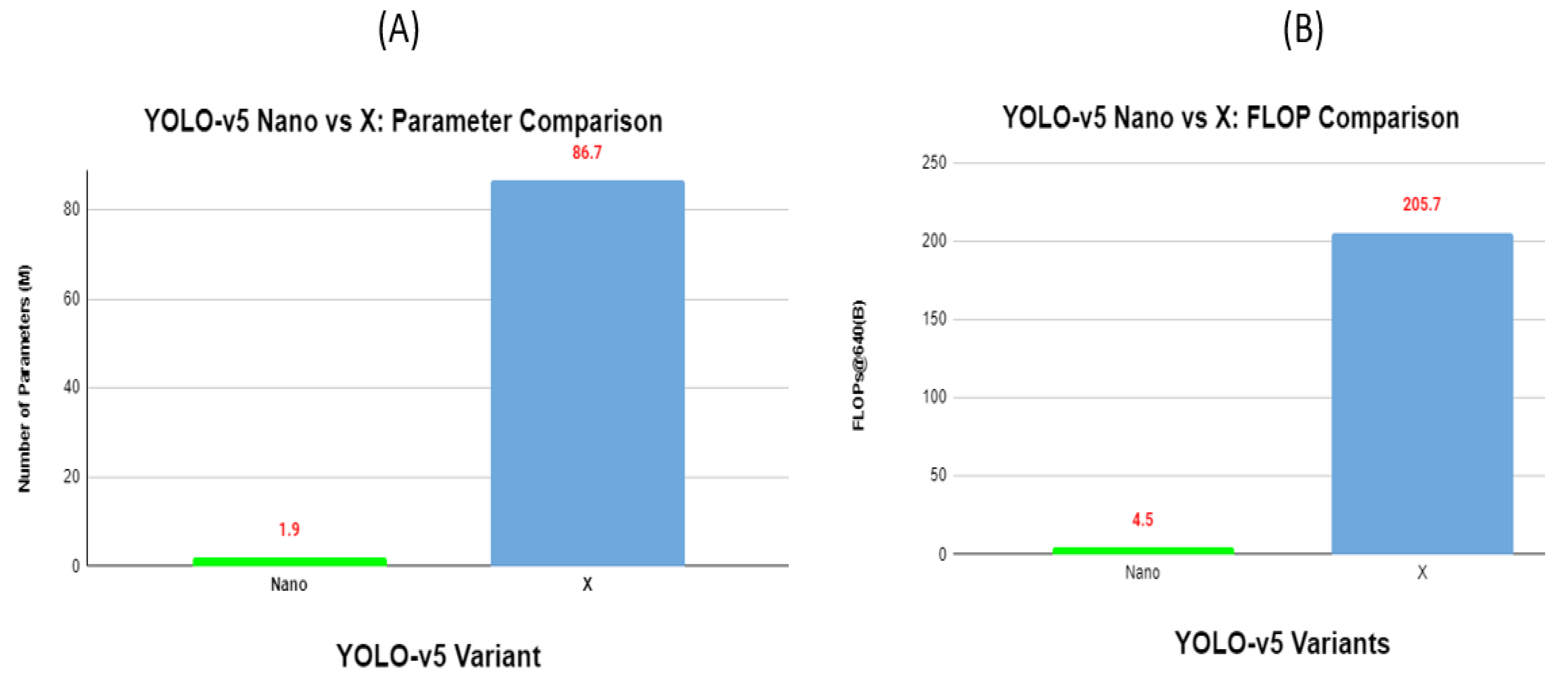 Bdcc Free Full Text Yolo V5 Variant Selection Algorithm Coupled With Representative