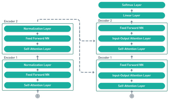 Empowering Short Answer Grading: Integrating Transformer-Based Embeddings and BI-LSTM Network