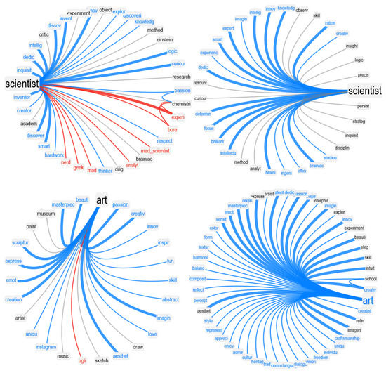 Cognitive Network Science Reveals Bias in GPT-3, GPT-3.5 Turbo, and GPT ...