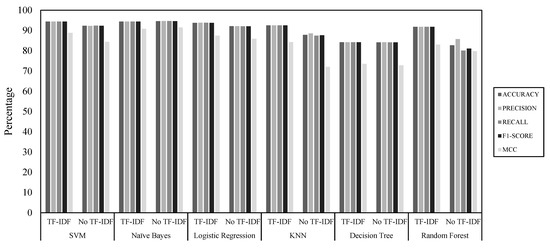 Arabic Sentiment Analysis of YouTube Comments: NLP-Based Machine Learning Approaches for Content ...