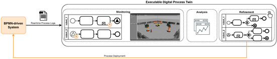 Executable Digital Process Twins: Towards the Enhancement of Process-Driven Systems