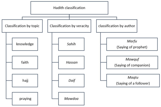 BDCC | Free Full-Text | Hadiths Classification Using a Novel Author-Based Hadith Classification ...