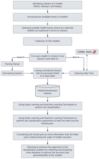 Hadiths Classification Using a Novel Author-Based Hadith Classification Dataset (ABCD)