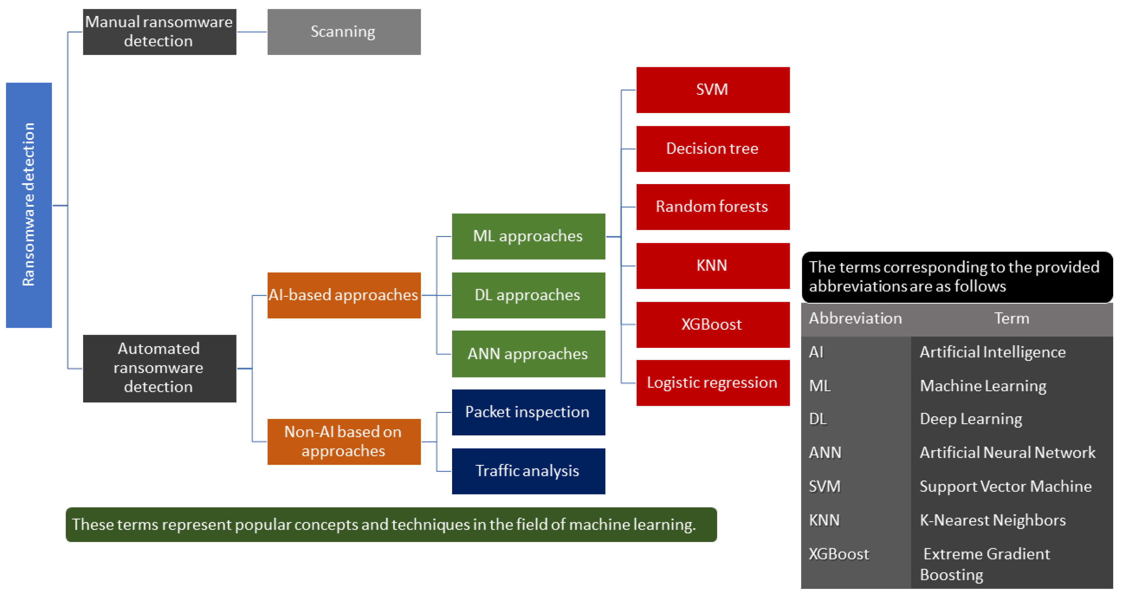 Bdcc Free Full Text Ransomware Detection Using Machine Learning A Survey
