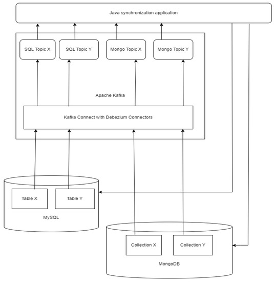 Implementing a Synchronization Method between a Relational and a Non-Relational Database
