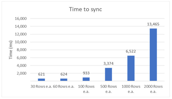 Implementing a Synchronization Method between a Relational and a Non-Relational Database